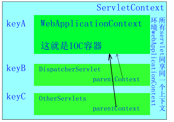 spring的bean与spring mvc bean的区别_springmvc很少用bean-CSDN博客