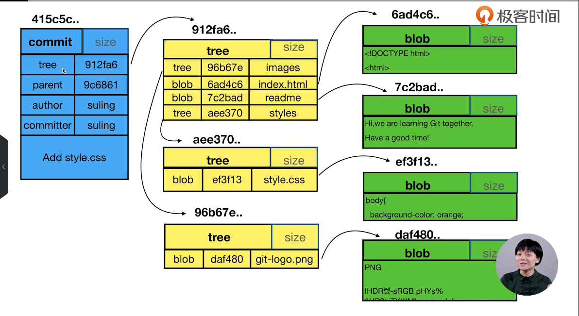 git 里面的commit，tree，blob的区别_git commit 和tree-CSDN博客