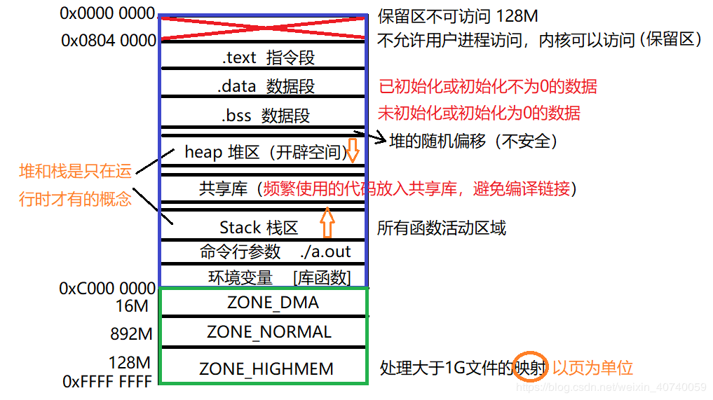 Linux预处理、编译、汇编、链接预处理 编译 汇编 链接 地址分配 Elf文件内外皆秀的博客 Csdn博客 