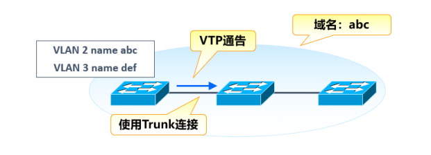 06、省事省力VTP_华三有vtp协议吗-CSDN博客