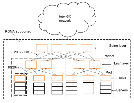 一周一论文（翻译）——[SIGMOD 2016] RDMA over Commodity Ethernet at Scale-CSDN博客