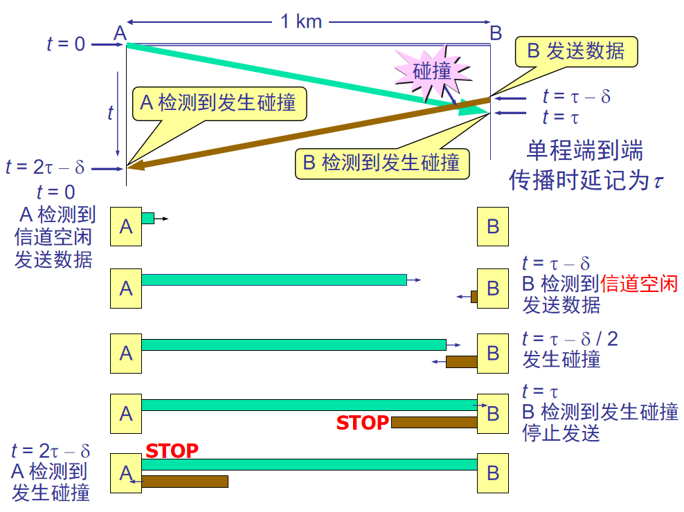 计算机网络-CSMA/CD协议_csma编码-CSDN博客