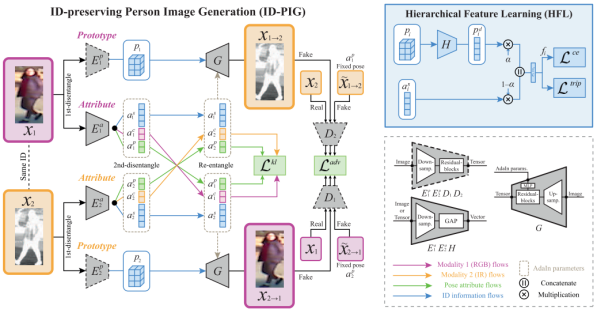 2019 CVPR之ReID:Hi-CMD: Hierarchical Cross-Modality Disentanglement for Visible-Infrared Person ...