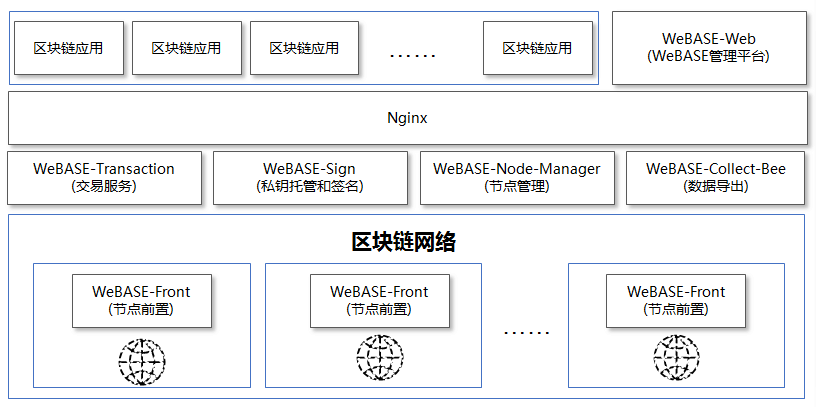 第五章 WeBASE的部署与使用_创建webase需要提前创库吗?-CSDN博客