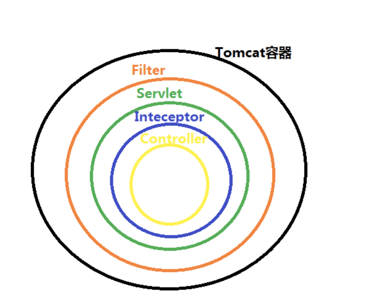 多个 Filter 的执行顺序excel多个filter执行顺序 Csdn博客 