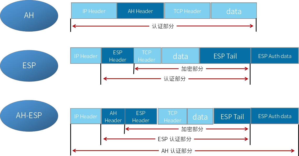 IPsec学习笔记_传输模式中的ah+esp:在ip头部之后插入ah和esp头-CSDN博客