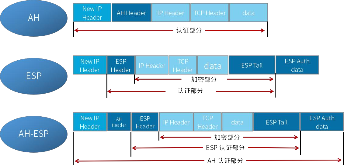 IPsec学习笔记_传输模式中的ah+esp:在ip头部之后插入ah和esp头-CSDN博客
