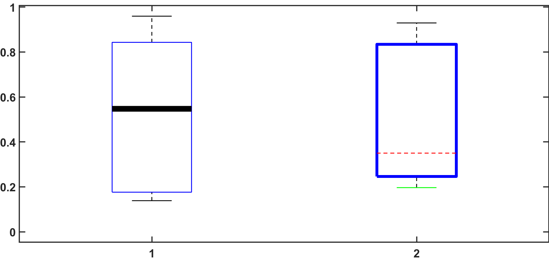 Matlab的boxplot线宽以及样式修改matlab Boxplot 可以修改线型吗 Csdn博客 