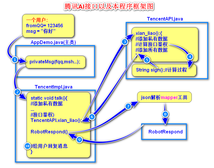 [QQAI机器人]-接入腾讯AI接口_微软ai怎么连接qq机器人-CSDN博客