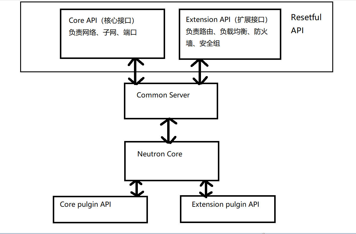 Openstack-----Neutron组件解析_neutron架构-CSDN博客