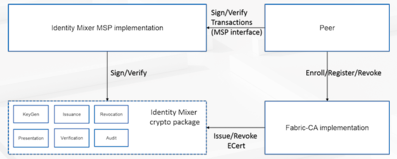 Fabric v1.x Idemix（Identity Mixer）介绍_cactusblossom的博客-CSDN博客