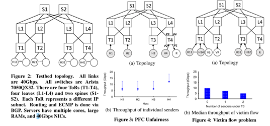 一周一论文（翻译）——[SIGMOD 2015] Congestion Control for Large-Scale RDMA_dcqcn-CSDN博客