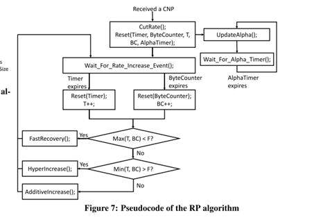 一周一论文（翻译）——[SIGMOD 2015] Congestion Control for Large-Scale RDMA_dcqcn-CSDN博客