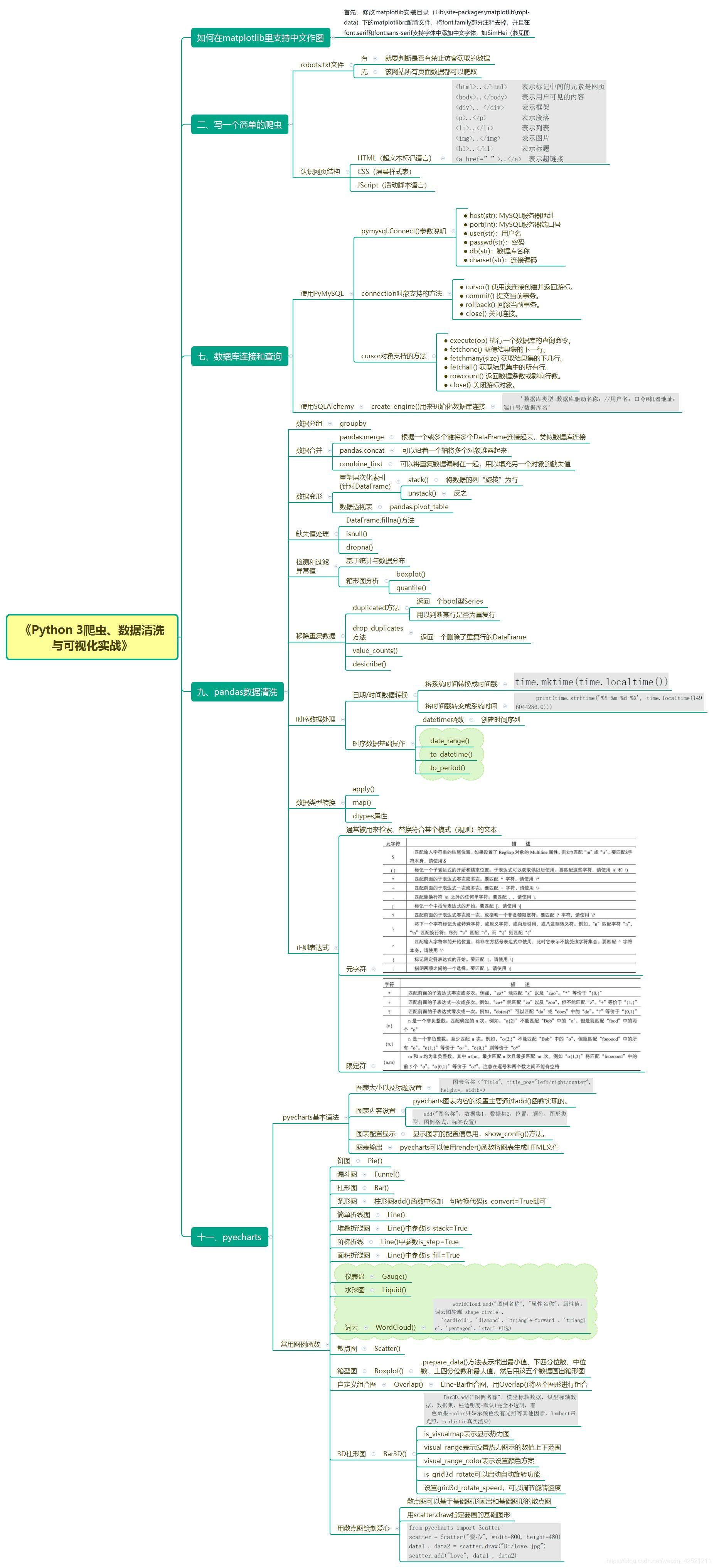 016 《python 3爬虫、数据清洗与可视化实战》读书笔记大数据分析python爬虫、数据清洗和数据可视化观后感 Csdn博客 3157