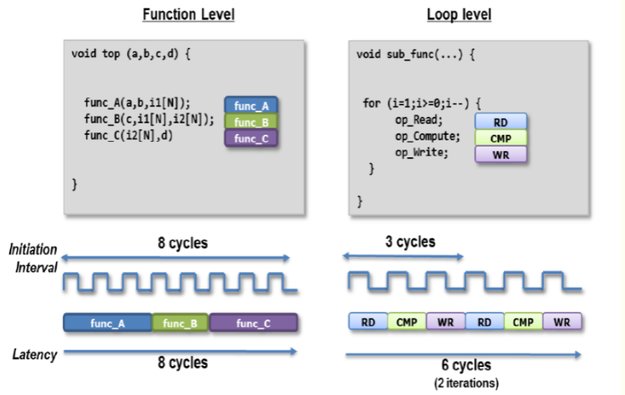HLS for循环优化 基本指标_pipline怎么算latency hls-CSDN博客