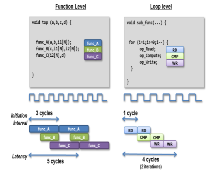 HLS for循环优化 基本指标_pipline怎么算latency hls-CSDN博客