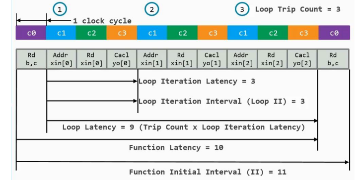 HLS for循环优化 基本指标_pipline怎么算latency hls-CSDN博客