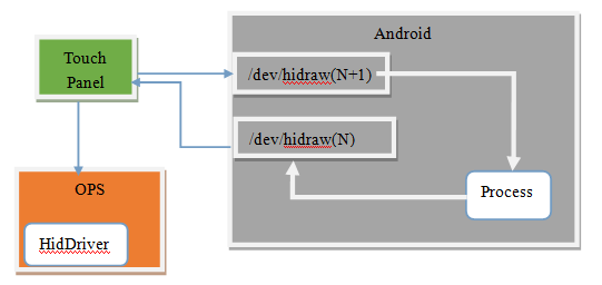 HID 设备的双usb 触摸方案分享_hid-mutitouch-CSDN博客