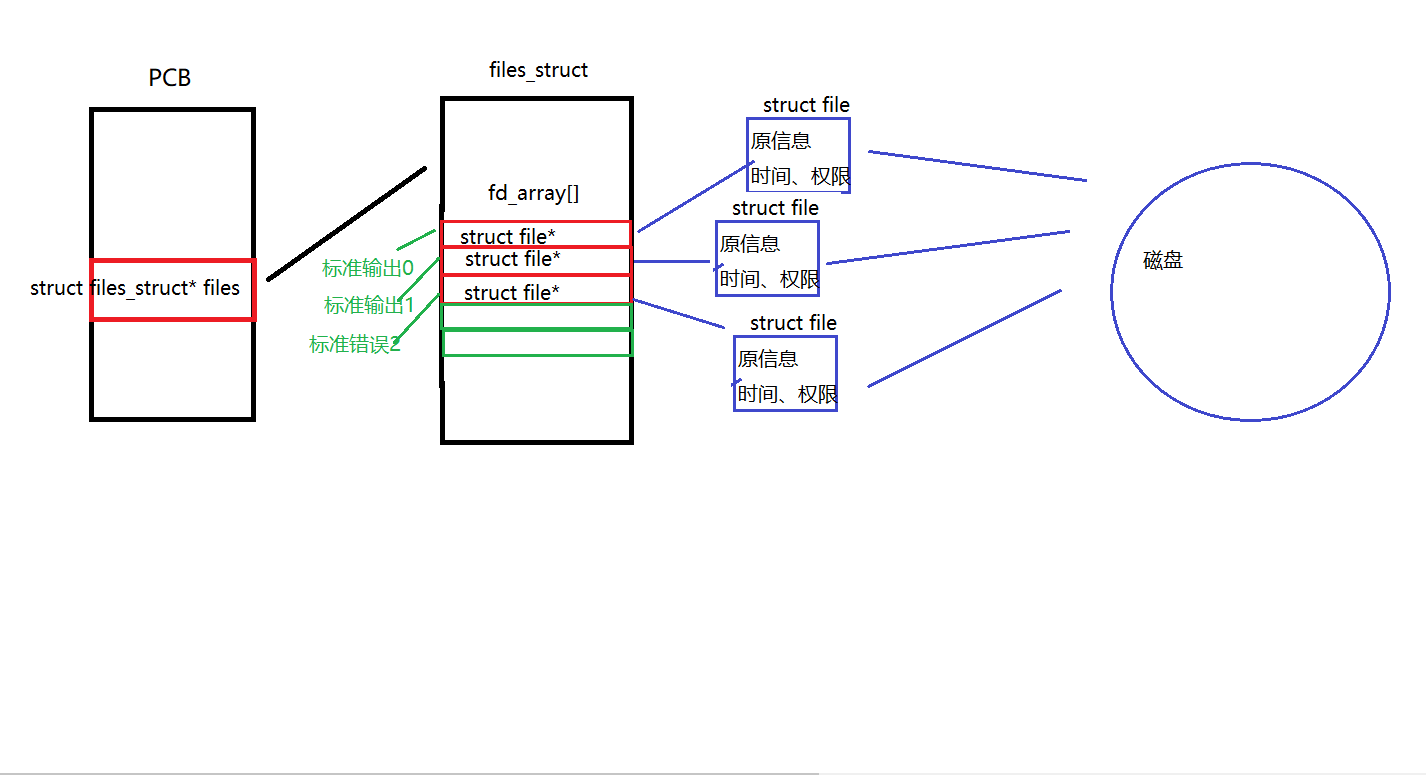 Linux——解析文件描述符“int fd”真正含义-CSDN博客