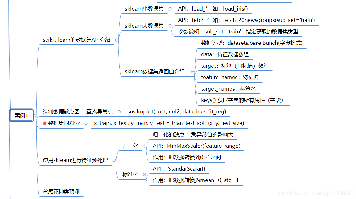 简单粗暴理解与实现机器学习之k 近邻算法(八):k 近邻算法案例之鸢尾花种类预测流程实现k近邻算法实现分类预测模型 Csdn博客 0096