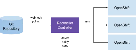 OpenShift 4- 用ArgoCD安装ArgoCD环境_argocd finished unary call with code ...