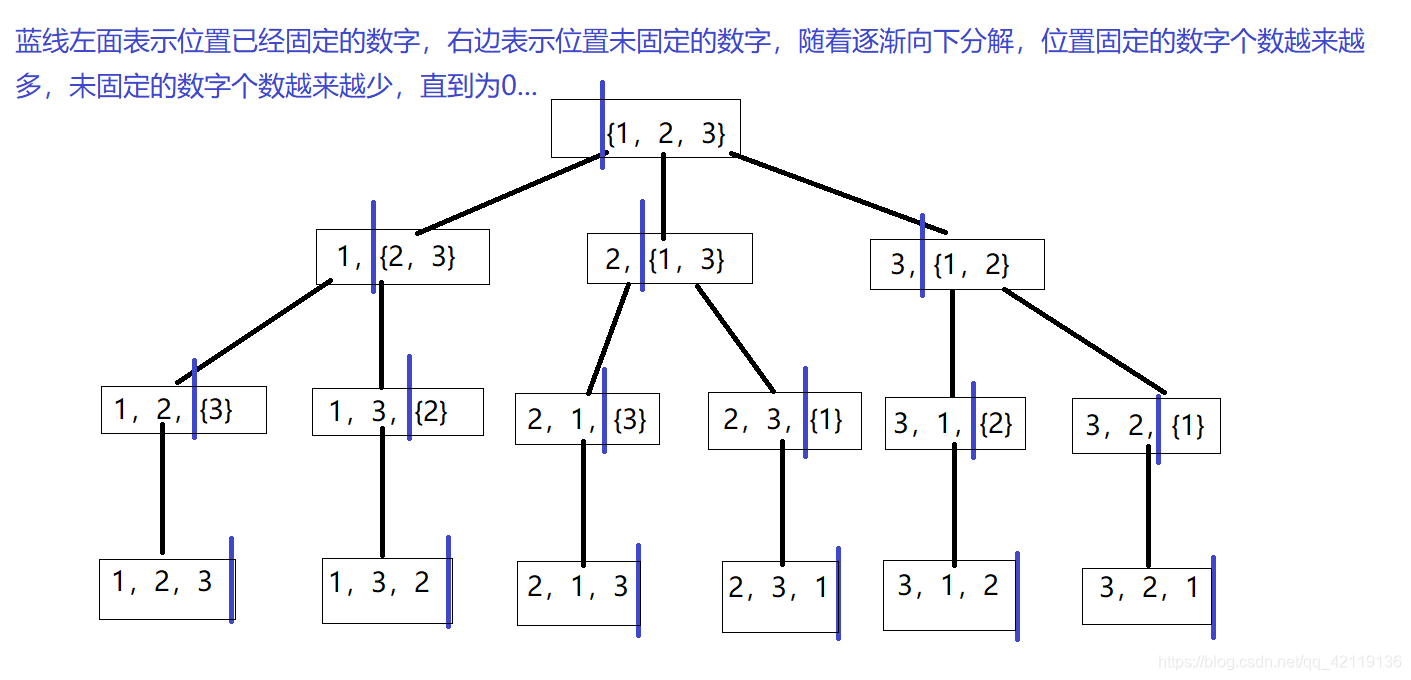 算法学习之:全排列问题的递归算法(perm) Csdn博客 5995
