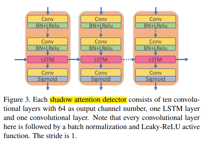【论文阅读】ARGAN: Attentive Recurrent Generative Adversarial Network for Shadow Detection and Removal ...