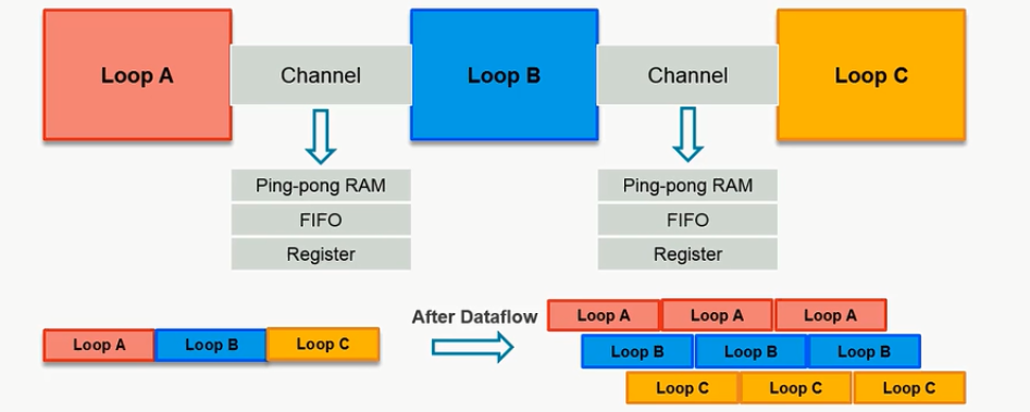 HLS for循环优化 dataflow_有疑问_hls dataflow-CSDN博客