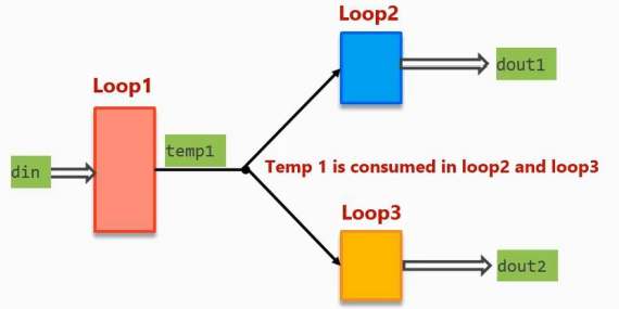 HLS for循环优化 dataflow_有疑问_hls dataflow-CSDN博客