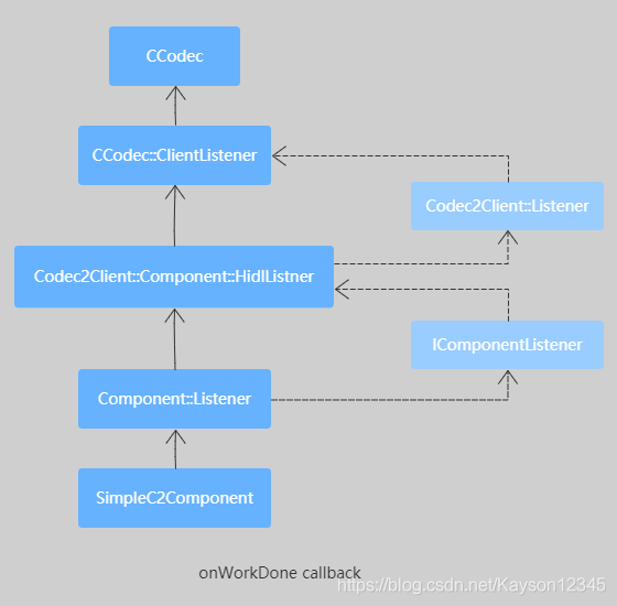 Codec2入门:框架解析 在android Q之前 Android的两套多媒体框架分别为mediaplayer与mediaco Csdn博客