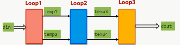 HLS for循环优化 dataflow_有疑问_hls dataflow-CSDN博客