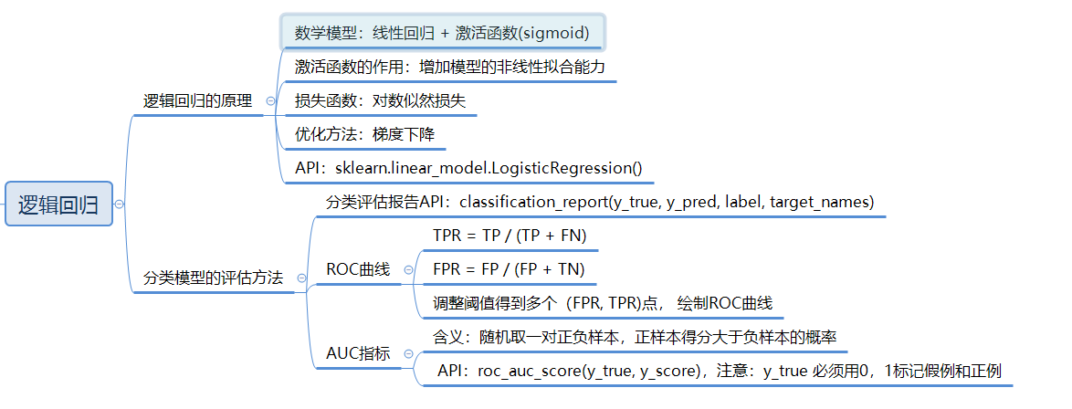 简单粗暴理解与实现机器学习之逻辑回归（三）：案例：癌症分类预测 良／恶性乳腺癌肿瘤预测癌症预测损失函数 Csdn博客