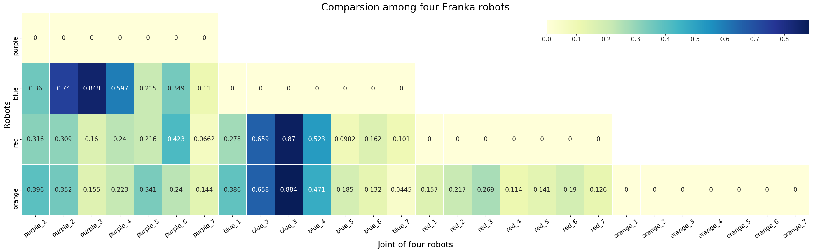 seaborn heatmap热力图用法 cbar水平横放 代码 python3_热力图cbar水平横放-CSDN博客