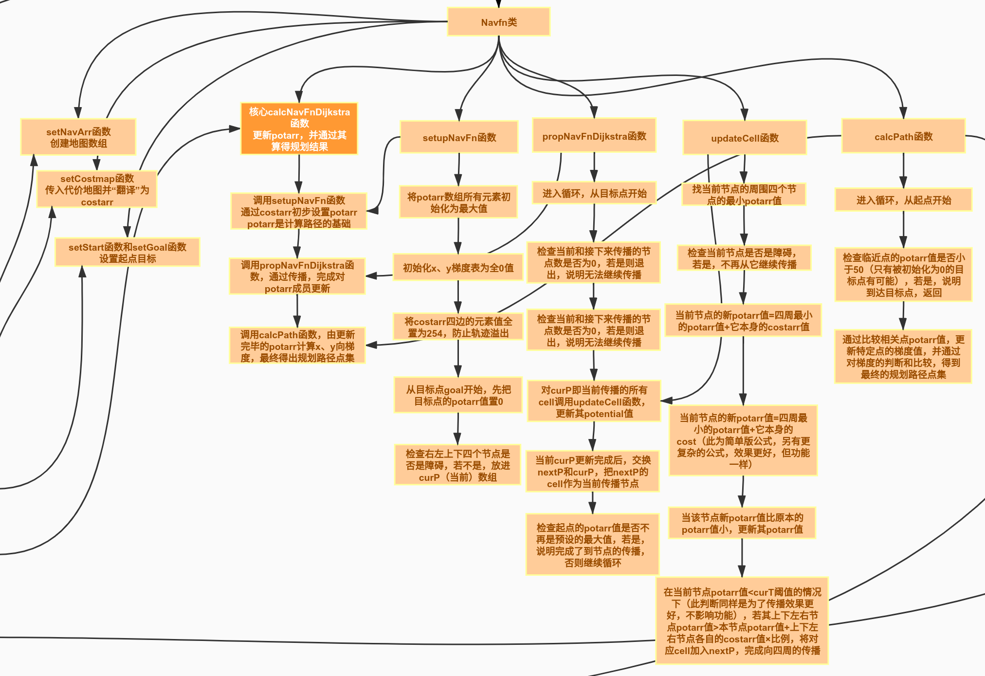 【ROS-Navigation】NavFn全局规划源码解读-2_ros navfn源码-CSDN博客