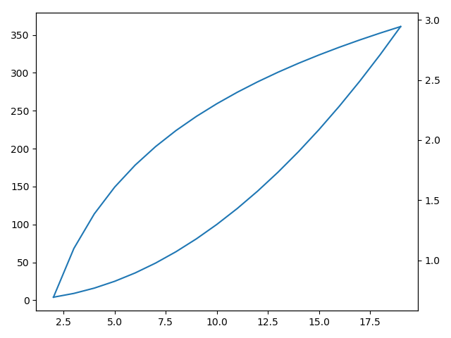 Matplotlib可视化（十七）-- 添加新的坐标轴_对可视化结果加上x和-y轴-CSDN博客
