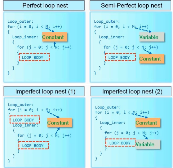 HLS嵌套for循环优化_以矩阵乘法为例_有问题_unroll flatten 区别-CSDN博客