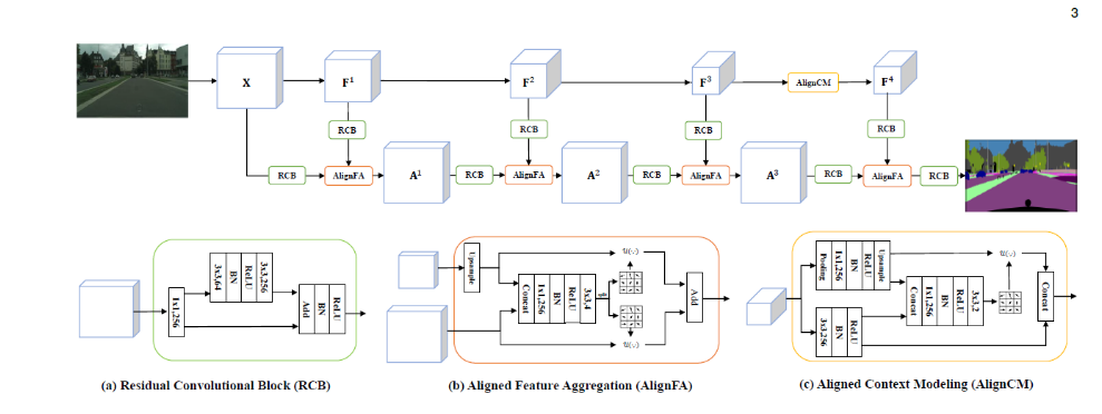 AlignSeg 语义分割ADE20K数据集SOTA | Feature-Aligned Segmentation-CSDN博客