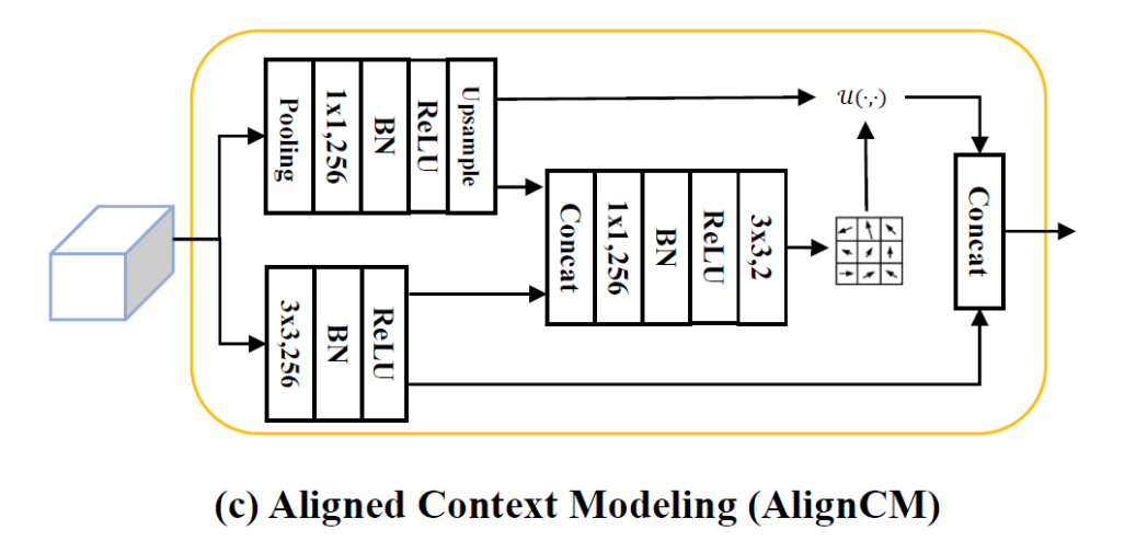 AlignSeg 语义分割ADE20K数据集SOTA | Feature-Aligned Segmentation-CSDN博客