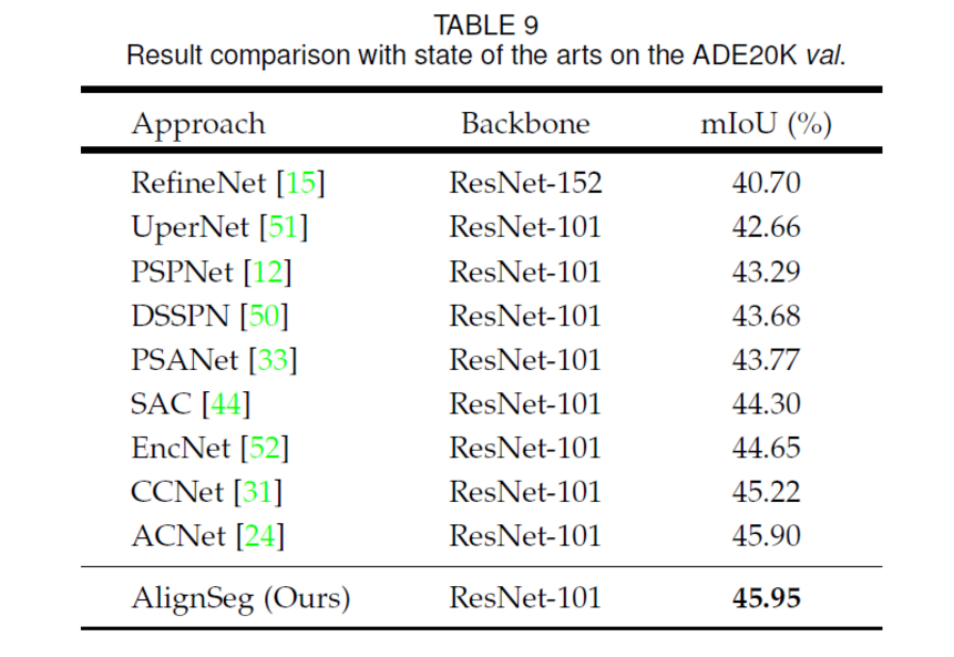 AlignSeg 语义分割ADE20K数据集SOTA | Feature-Aligned Segmentation-CSDN博客