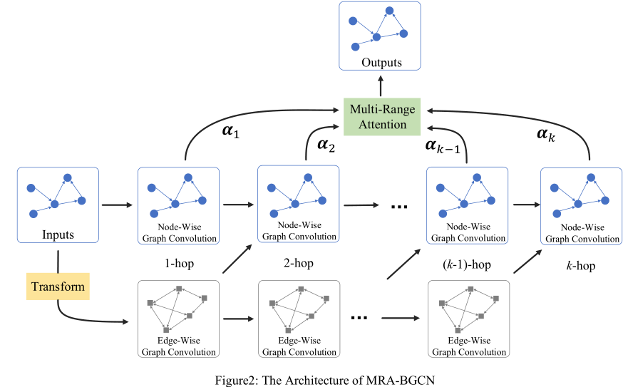 GCN现有变体不完全汇总（在时空数据挖掘中的应用）_gcn变体-CSDN博客