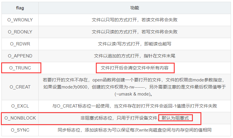 Linux 应用编程open函数flag值open函数中flag标志每个位代表什么 Csdn博客 