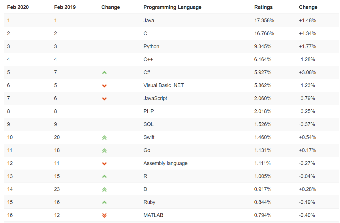 世界编程排行榜 2020年2月TIOBE指数，Java依旧排在第一位，C语言第二，Python第三，Objective-C即将Out_2020年2月攁攎排行攐(tiobe)-CSDN博客