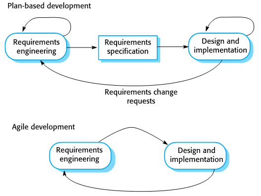 Chapter3：Agile ：SE_Notes《软件工程》笔记_plan driven和agile plan差异-CSDN博客