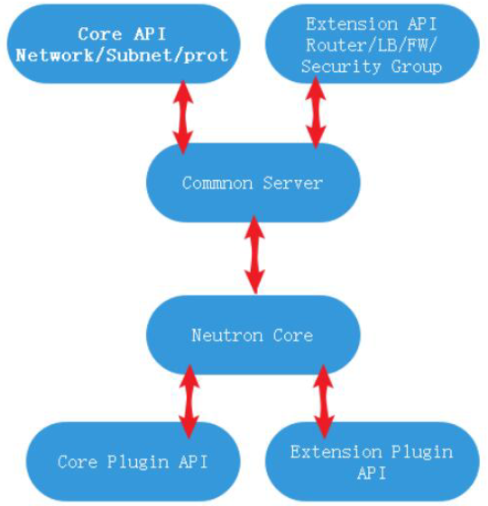 OpenStack的neutron模块组件介绍_neutron模块中负责接收外部请求,并在后台一直运行到模块是-CSDN博客