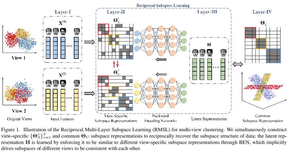 论文笔记：Reciprocal Multi-Layer Subspace Learning for Multi-View Clustering_多层子空间语义-CSDN博客