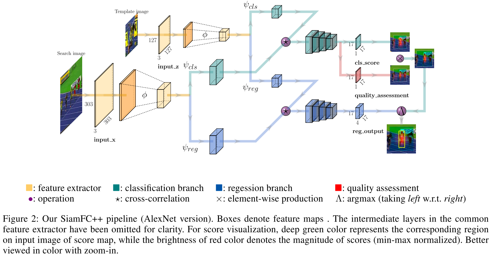 SiamFC++: Towards Robust and Accurate Visual Tracking with Target Estimation Guidelines 论文学习 ...
