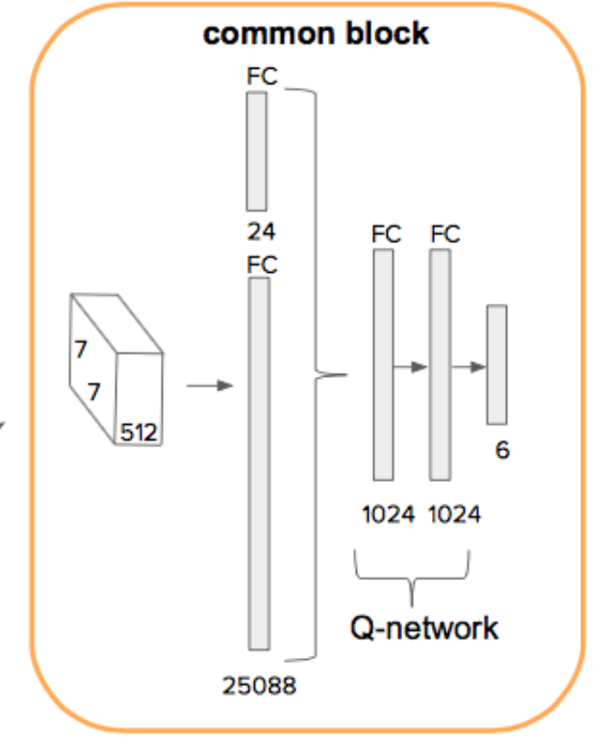 Hierarchical Object Detection with Deep Reinforcement Learning代码解读 ...