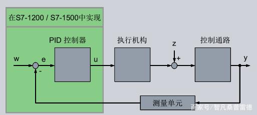怎样组态PID，西门子PLC的自整定系统_scaledinput-CSDN博客