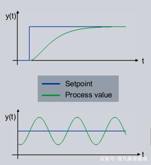 怎样组态PID，西门子PLC的自整定系统_scaledinput-CSDN博客