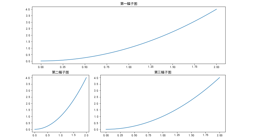 Matplotlib绘制子图subplot+自定义子图网格布局subplot2grid_matplotlib grid2布局-CSDN博客